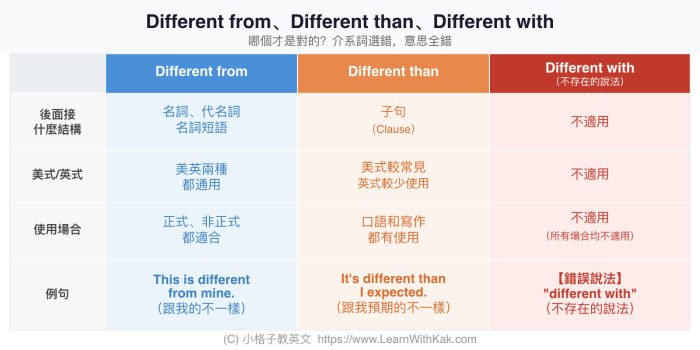 Different from 還是 Different than? 三種 Different 用法比較